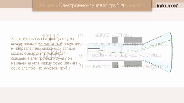 3. Действие магнитного поля на движущийся заряд. Сила Лоренца