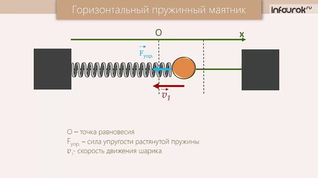 7. Механические колебания. Математический маятник