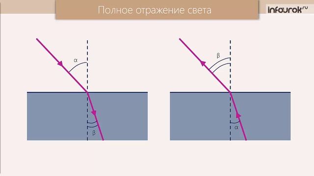 28. Закон преломления света. Полное отражение