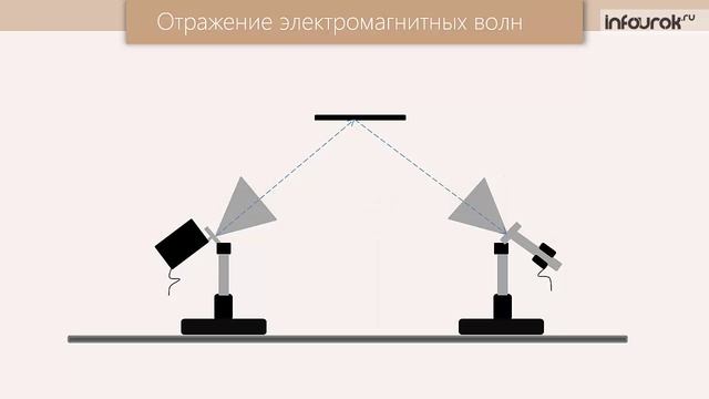 21. Свойства электромагнитных волн