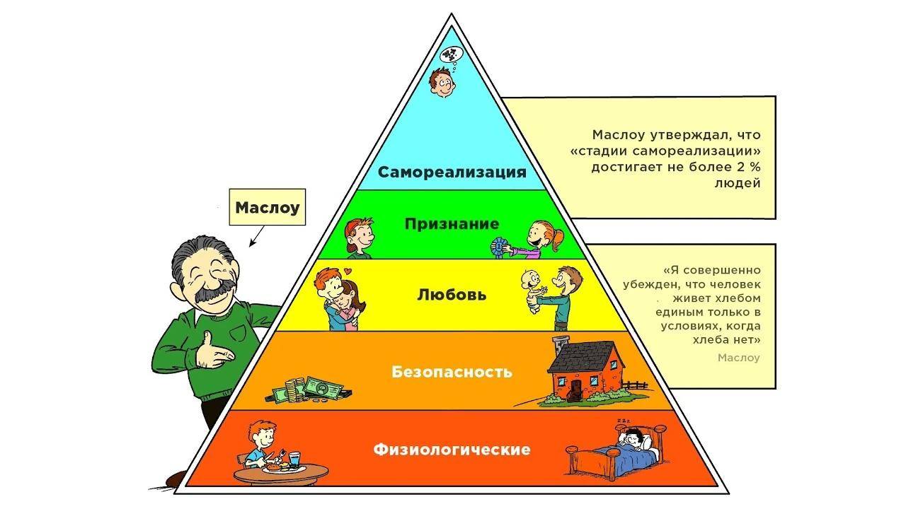Пирамида Маслоу