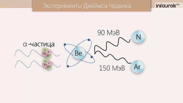 50. Открытие нейтрона