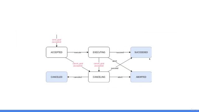 02. ROS2 Actions - Python ROS2 Action