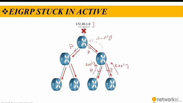 CCNP_Udemy_8_02. 2_2 EIGRP Optimization