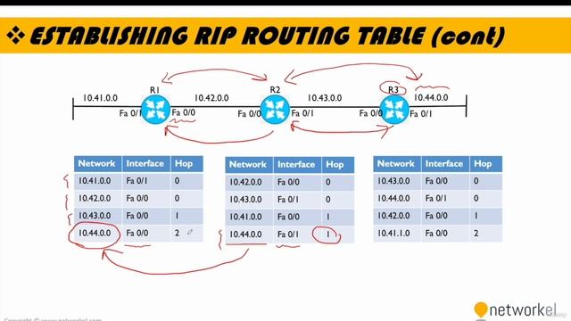 CCNP_Udemy_6_04. 1_4 RIP (Router Information Protocol)