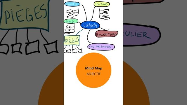 Из дебрей грамматики — в ясную интеллект-карту! [Adjectif]