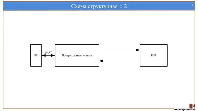 FPGA начального уровня :: часть 2 :: PUF и структура проекта