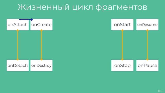 8. Жизненный цикл фрагментов