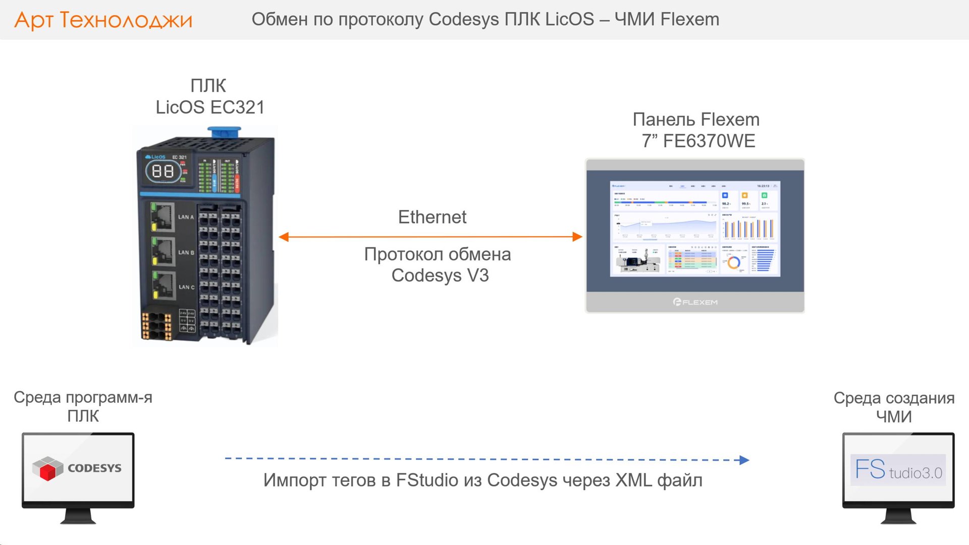 Обмен по протоколу Codesys между ПЛК LicOS и панелями оператора Flexem