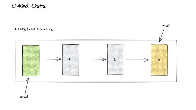 12 - Linked List Overview