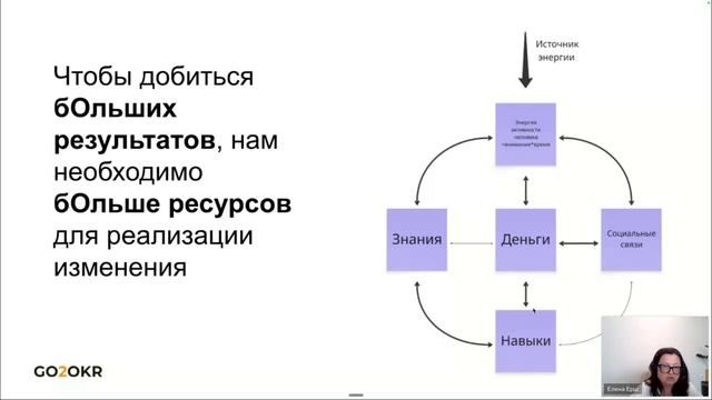 Интенсив GO2OKR Серия 3
Мотивация и OKR