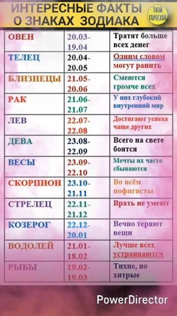 Интересные факты о знаках зодиака