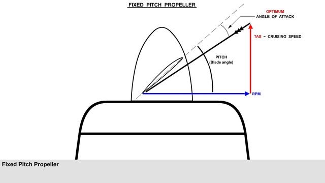 ATPL POF Propeller Тема 15 Пропеллеры Урок 64