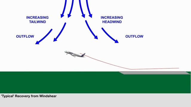 ATPL POF Windshear  Тема 14 Сдвиг ветра Урок 62