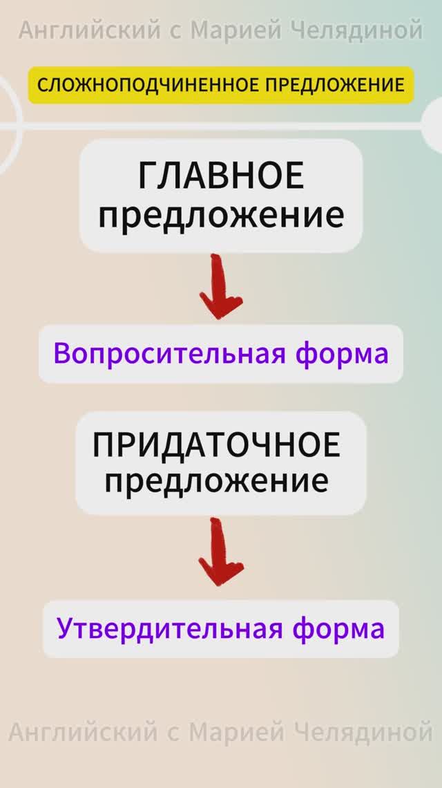Сложноподчинённое предложение #lingri #английскийсмариейчелядиной