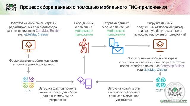 CarryMap, eLiteMap - профессиональные мобильные ГИС-приложения