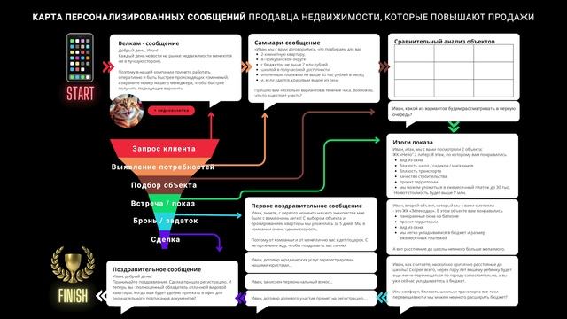 Урок 1. Воронка продаж