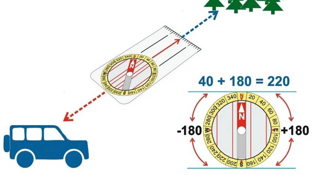 Прямой и обратный азимут