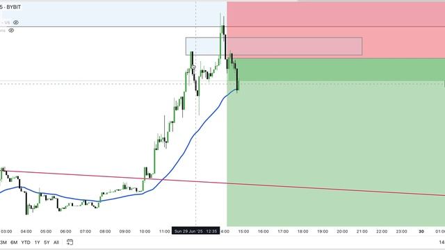Как торговать паттерн “Ловушка ликвидности” на Биткоине — пошагово