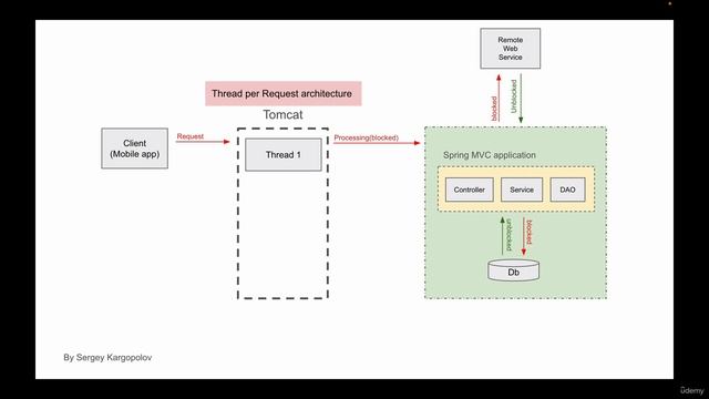 3 - TraditionalBlocking Thread per Request Architecture