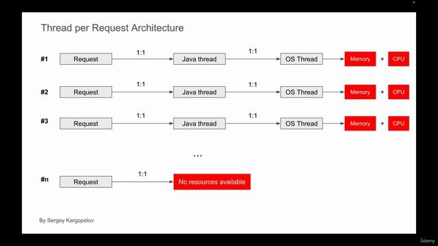 4 - Solutions to Thread per Request Problem