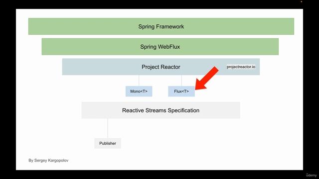 5 - Spring Framework and Reactive Streams Specification