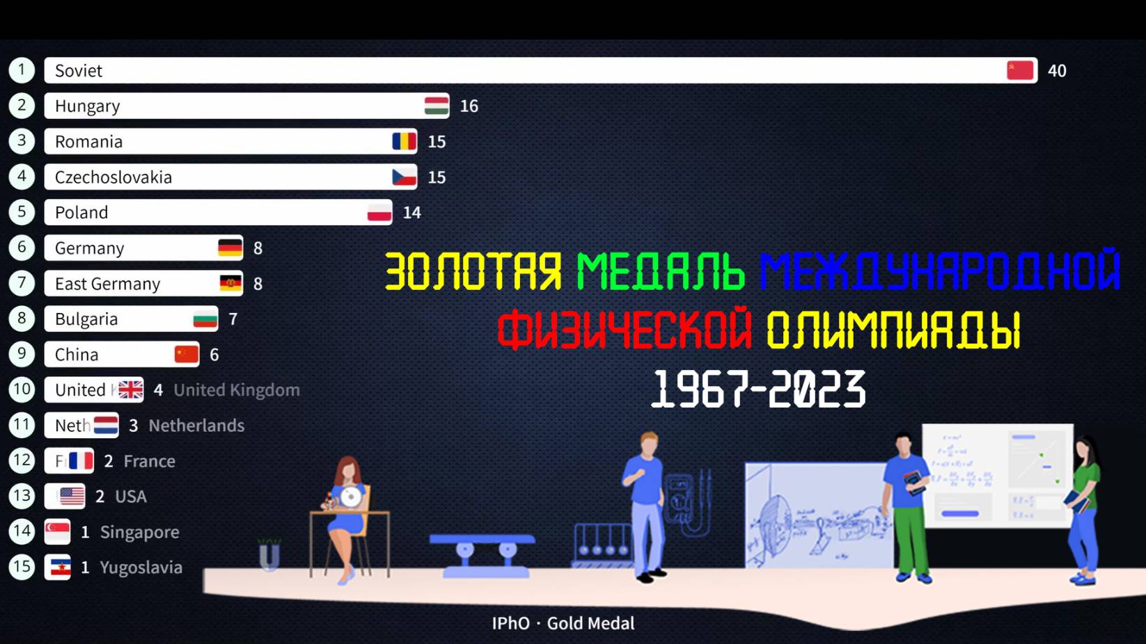 Золотые медали Международной физической олимпиады (IPhO) по странам 1967-2023