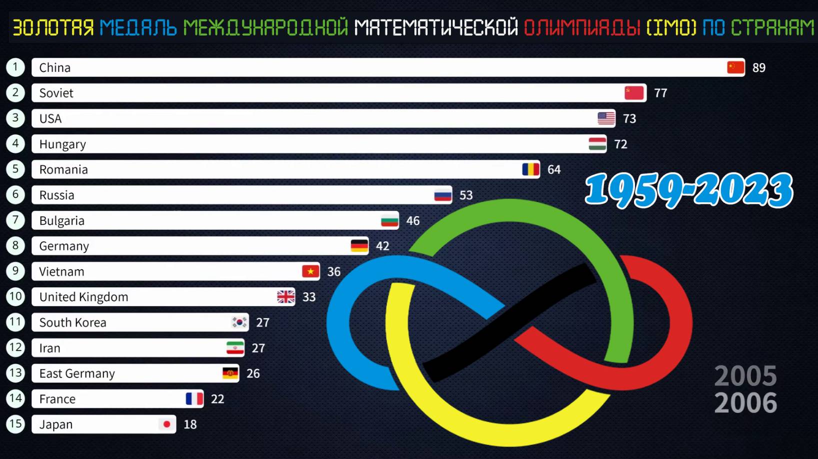 Золотые медали Международной математической олимпиады (IMO) по странам 1959-2023