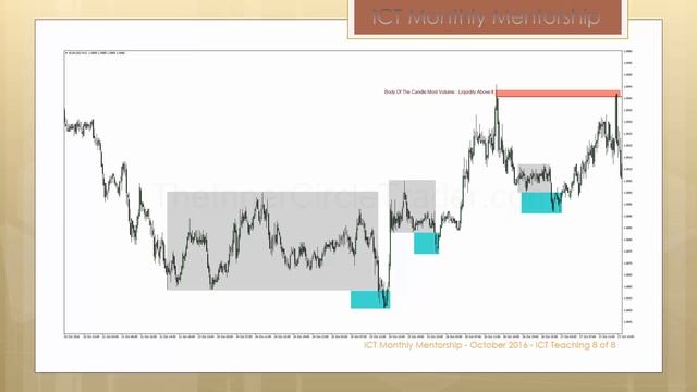 📹 ICT Mentorship Core Content - Month 02 - Market Maker Trap False Breakouts