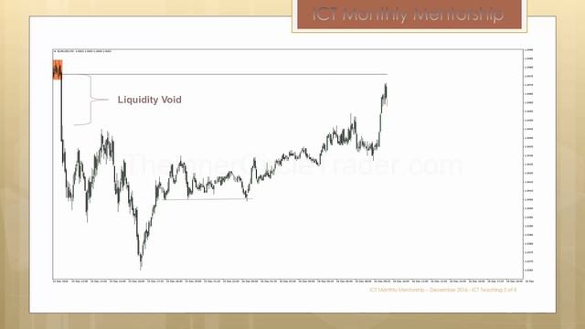 📹 ICT Mentorship Core Content - Month 04 - Liquidity Voids