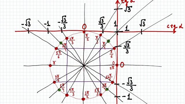 Урок #3 Тригонометрическая окружность для тангенса и котангенса. Определение значений тан. и котан.