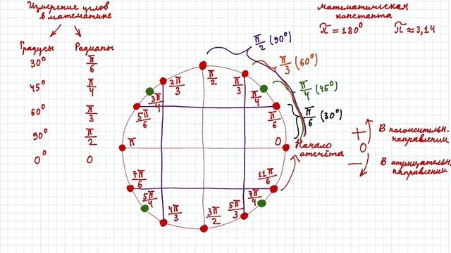 Урок #1 Тригонометрическая окружность. Точки (углы) на окружности. Шаги.
