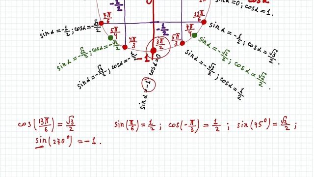 Урок #2 Тригонометрическая окружность для синуса и косинуса. Определение значений синуса и косинуса