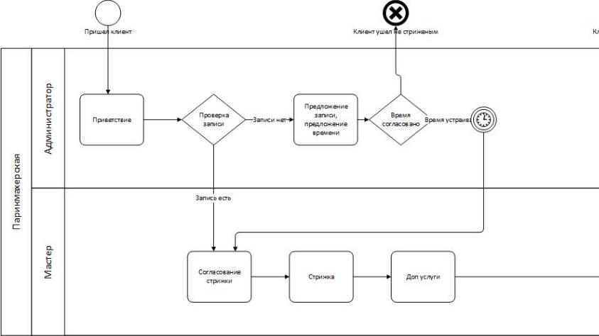 Нотация BPMN в Visio