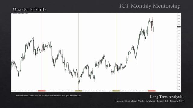 📹 ICT Mentorship Core Content - Month 05 - Quarterly Shifts & IPDA Data Ranges
