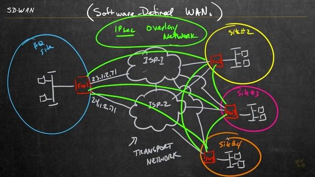 SD-WAN Overview - Fortinet NSE 4 - FortiOS 7.x _ CBT Nuggets