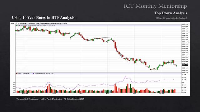 📹 ICT Mentorship Core Content - Month 05 - Qualifying Trade Conditions With 10 Year Yields