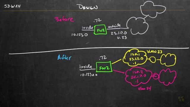 SD-WAN Lab Design - Fortinet NSE 4 - FortiOS 7.x _ CBT Nuggets