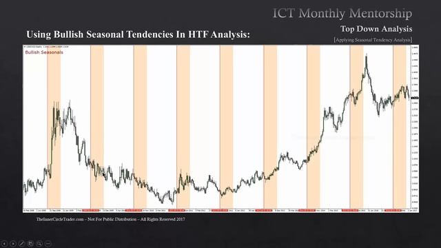 📹 ICT Mentorship Core Content - Month 05 - How To Use Bullish Seasonal Tendencies In HTF Analysis