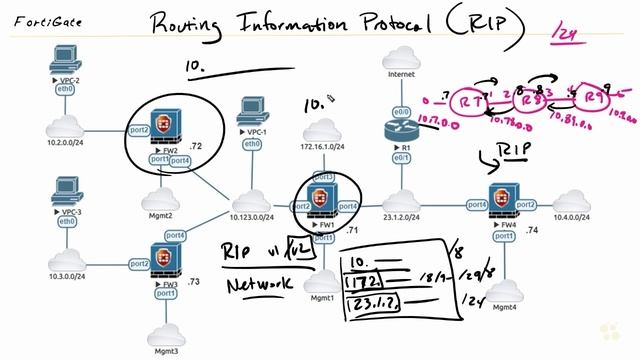 FortiGate and RIP - Fortinet NSE 4 - FortiOS 7.x _ CBT Nuggets