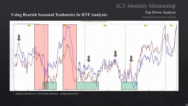 📹 ICT Mentorship Core Content - Month 05 - How To Use Bearish Seasonal Tendencies In HTF Analysis