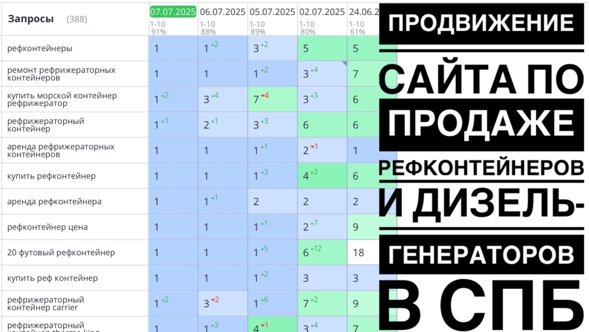 Продвижение сайта по продаже рефконтейнеров и дизель-генераторов в СПб