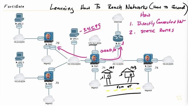 Overview of Learning Routes - Fortinet NSE 4 - FortiOS 7.x _ CBT Nuggets