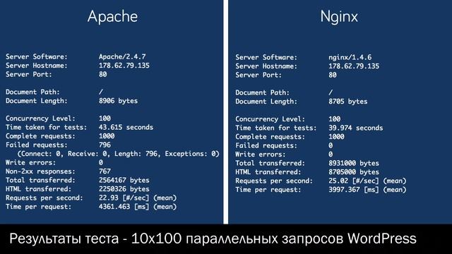 3. Nginx против Apache