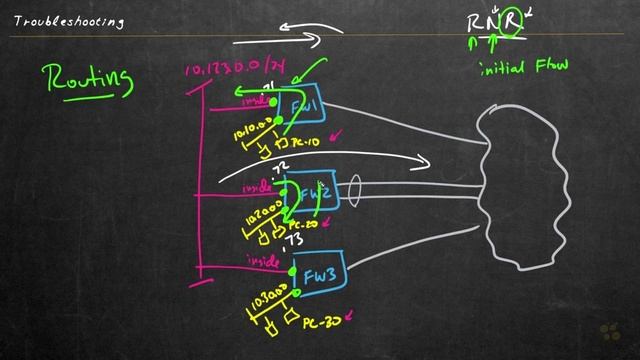 Scenario 2 Subnet to Subnet Connectivity - Fortinet NSE 4 - FortiOS 7.x _ CBT Nuggets