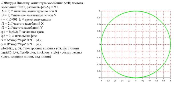 8а Scilab. Фигуры Лиссажу график