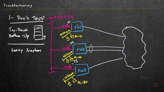 Troubleshooting Overview - Fortinet NSE 4 - FortiOS 7.x _ CBT Nuggets