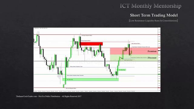 📹 ICT Mentorship Core Content - Month 07 - Short Term Trading Low Resistance Liquidity Runs Part 1