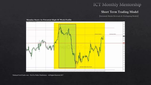 📹 ICT Mentorship Core Content - Month 07 - Intraweek Market Reversals & Overlapping Models