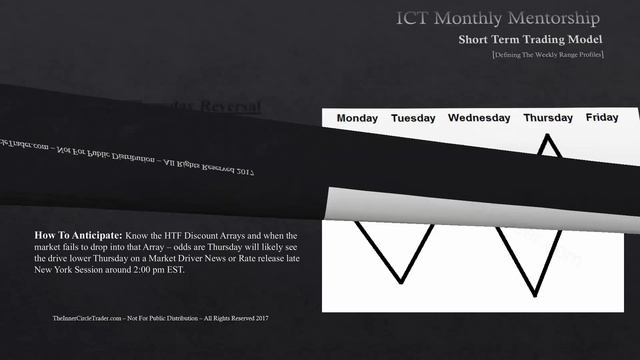 📹 ICT Mentorship Core Content - Month 07 - Short Term Trading Defining Weekly Range Profiles